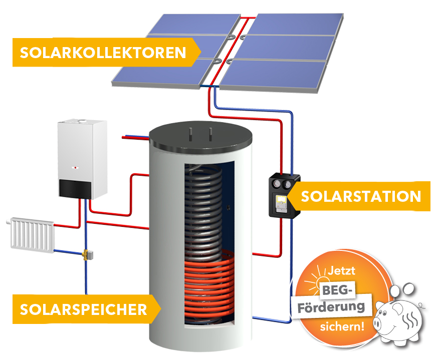 Solarheizsysteme - Systemanbieter für Photovoltaik, Solarthermie und Montagesysteme | Wagner Solar